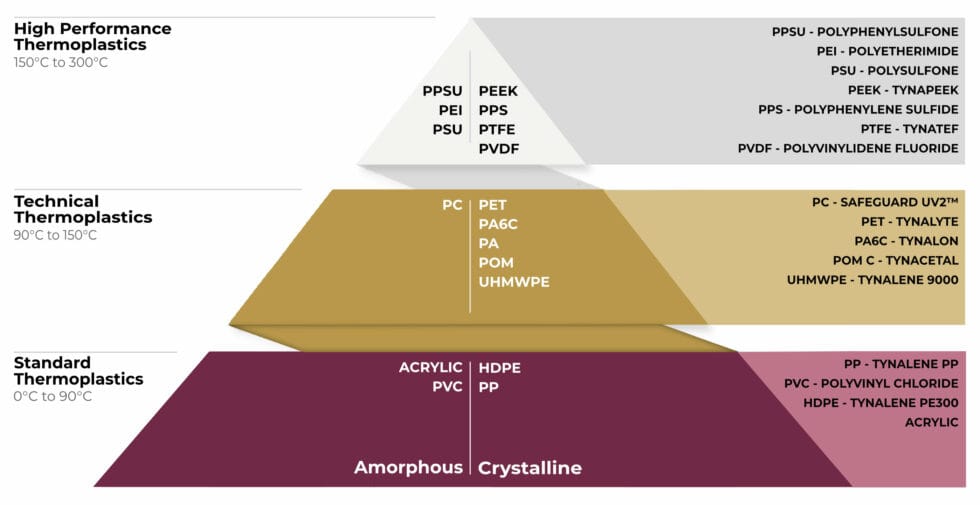 Engineering Plastics: Nylon, Teflon, Acetal, HDPE & UHMWPE