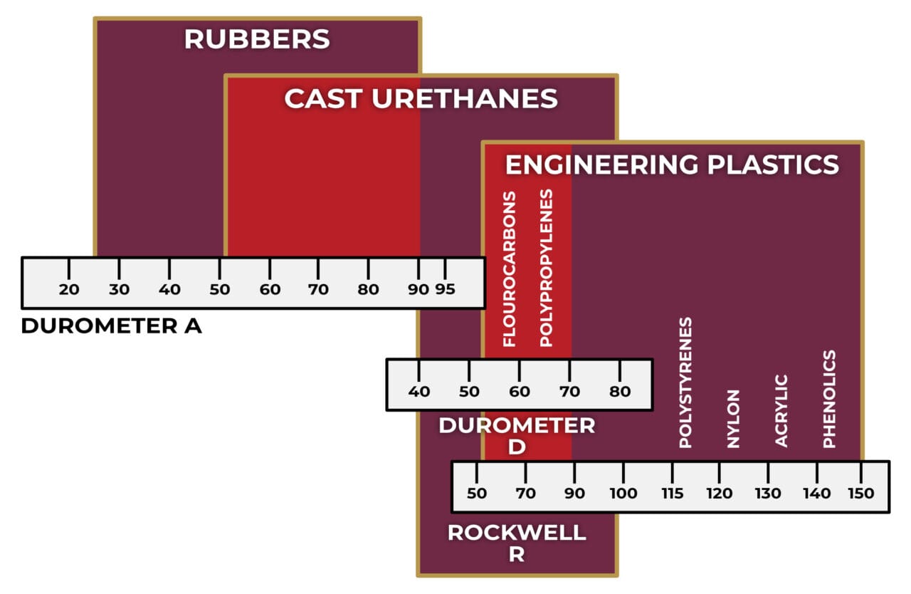 Polyurethane (PU): Moulded Material & Componentry